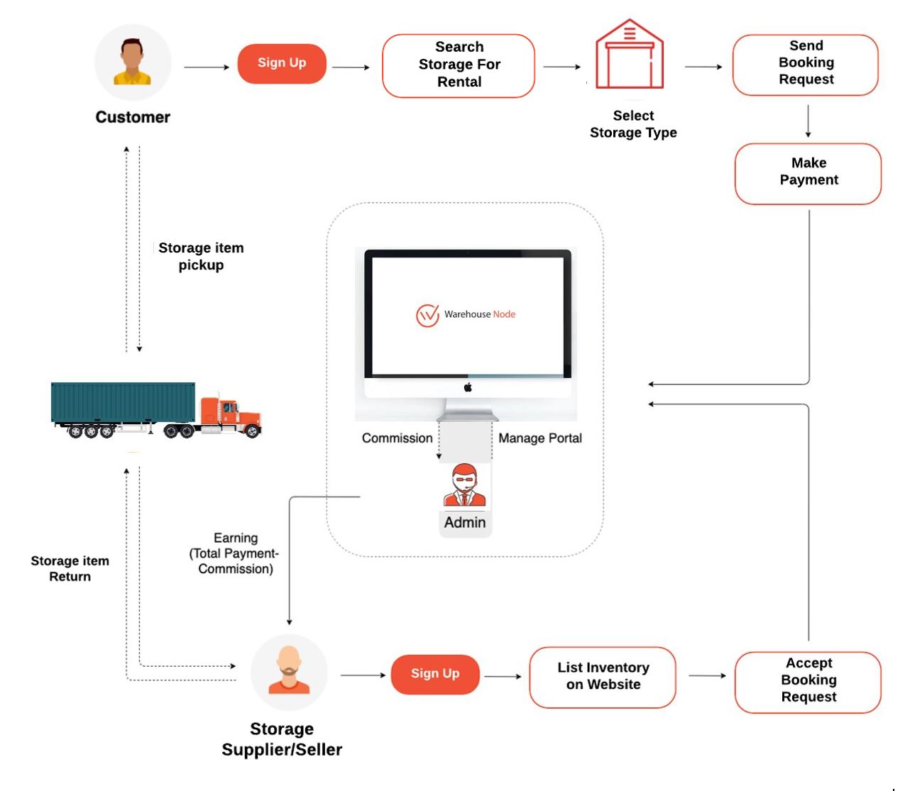 how it works | Warehouse Node